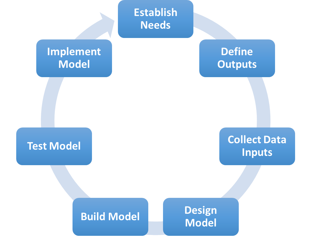 The Financial Modeling Process Financial Modeling In Excel The Financial Modeling Process Financial Modeling In Excel